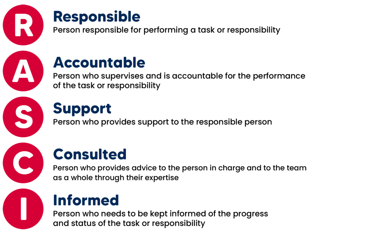 RASCI, the Responsibility Matrix Tool: a means for overcoming labour ...