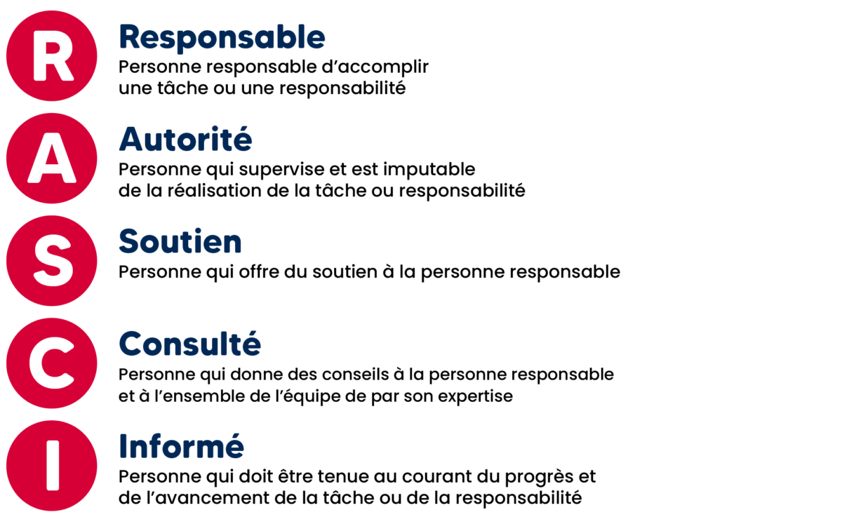 RASCI, une matrice de gestion des responsabilités : un levier pour pallier la pénurie de main-d ...