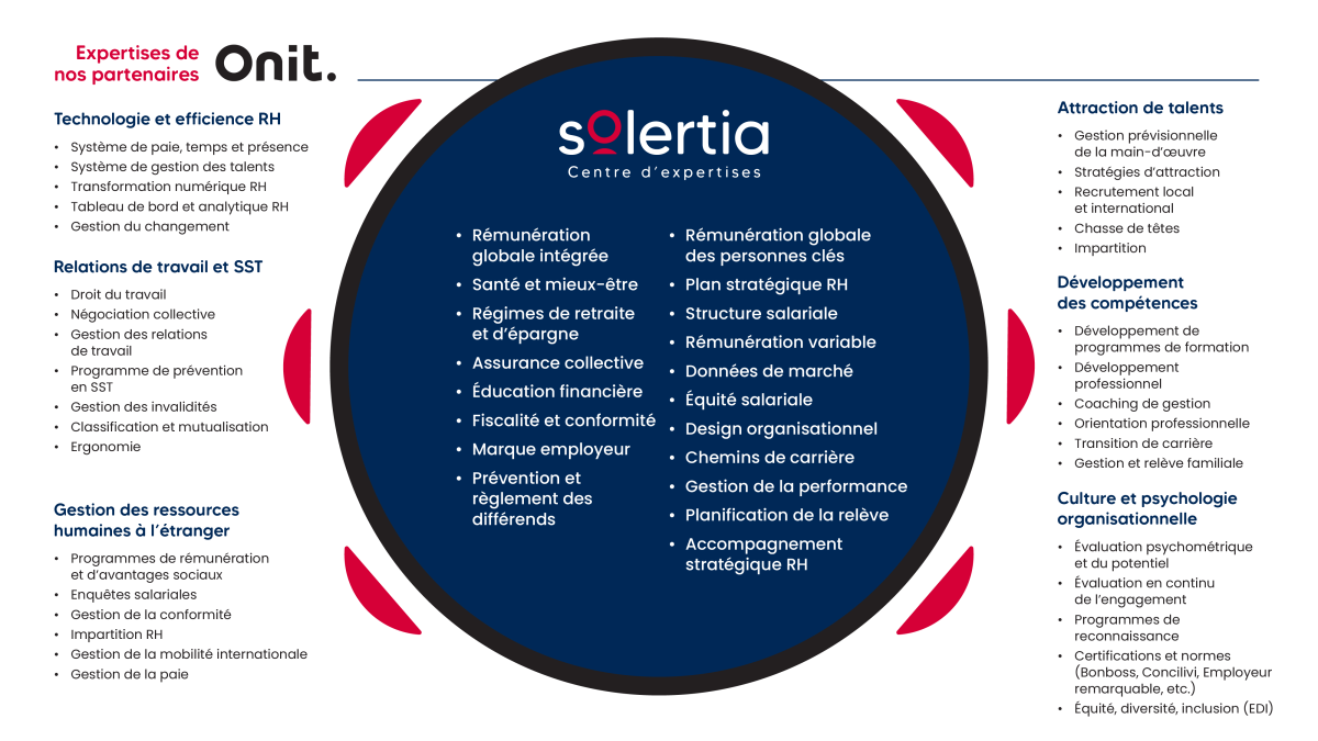 Écosystème de partenaires Solertia : une synergie collaborative | Solertia